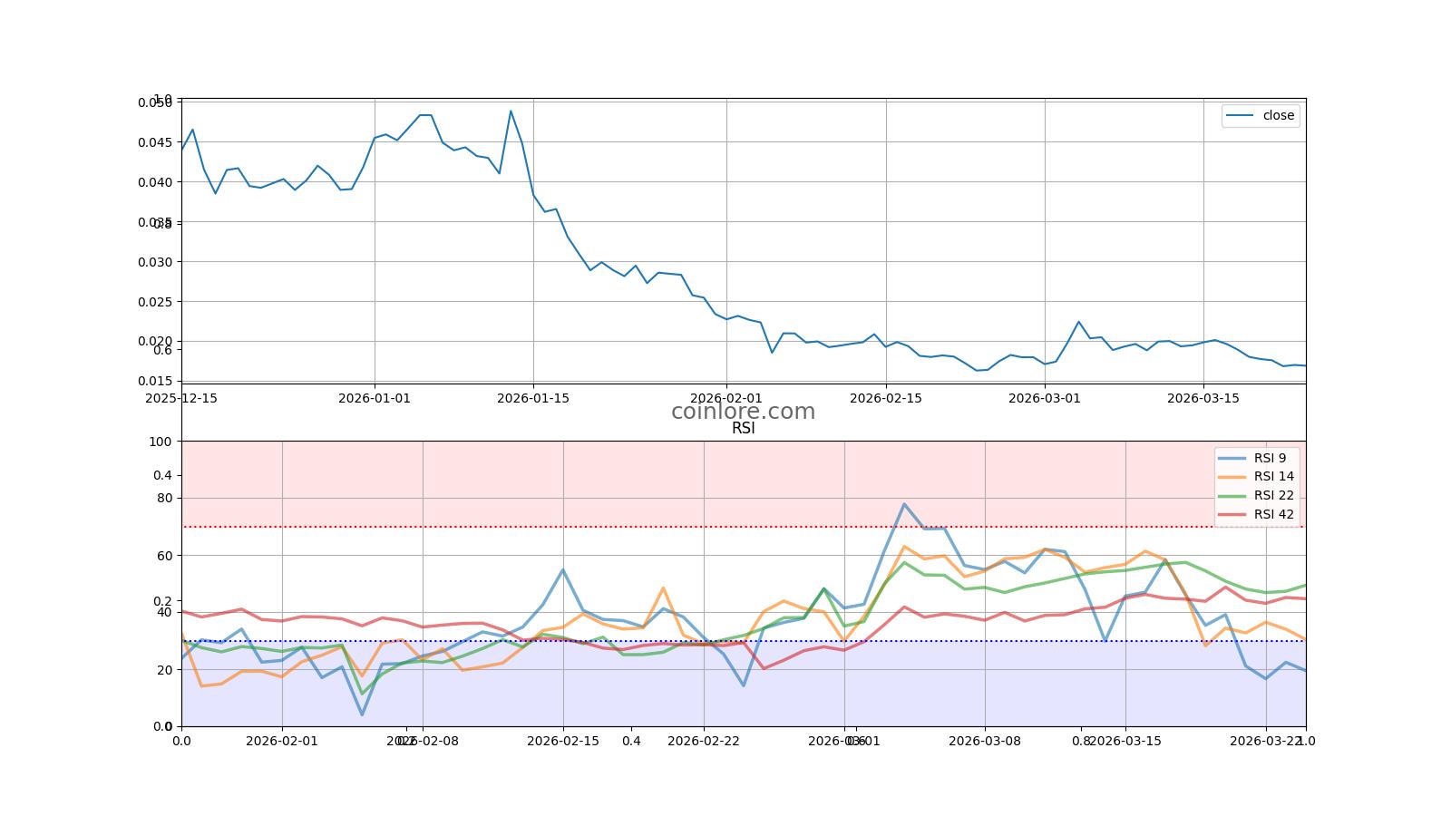 Cookie DAO RSI indicator