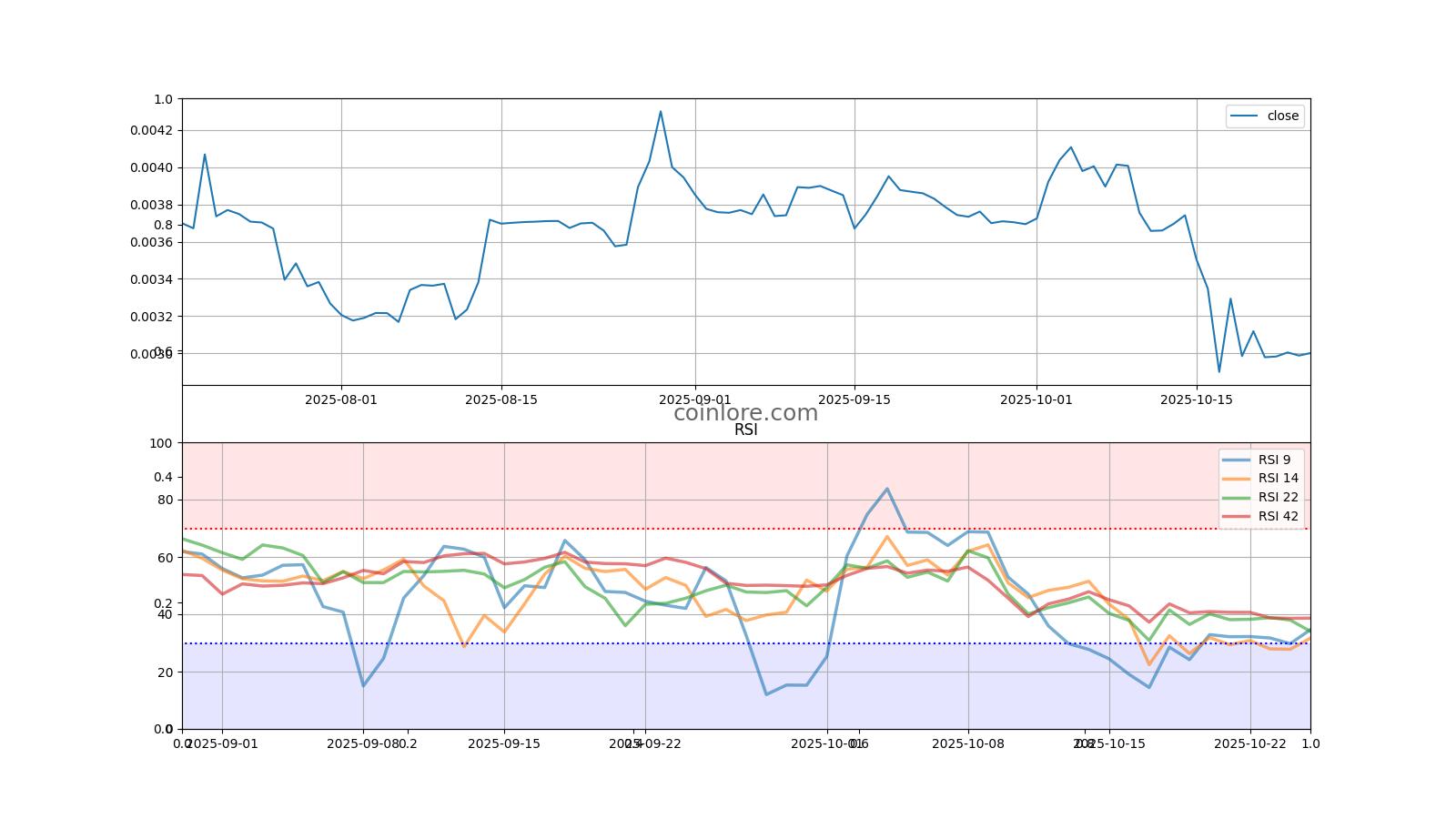 Cope RSI indicator