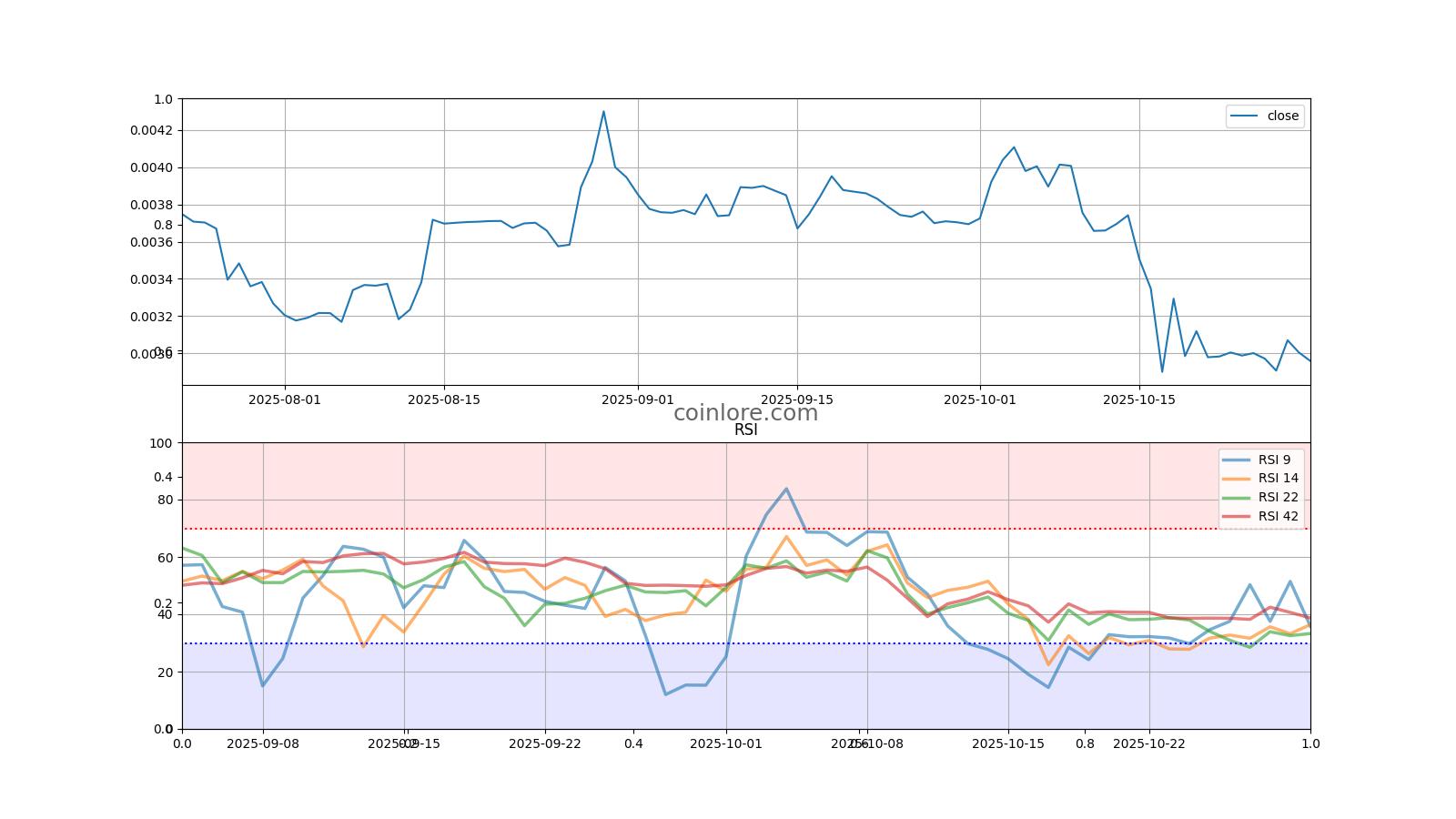 Cope RSI indicator