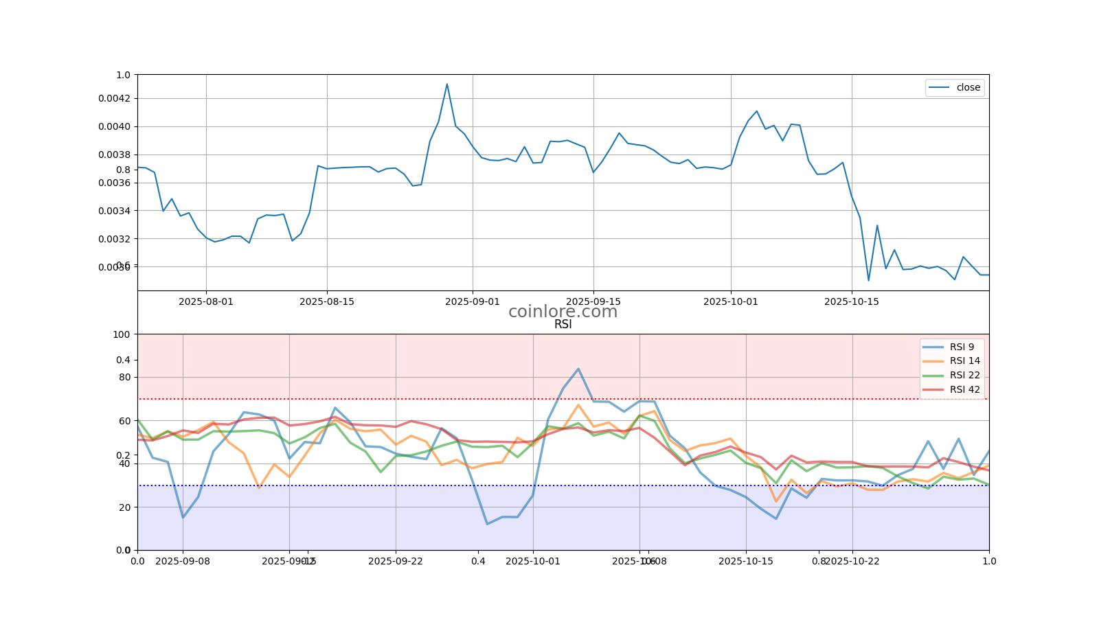 Cope RSI indicator