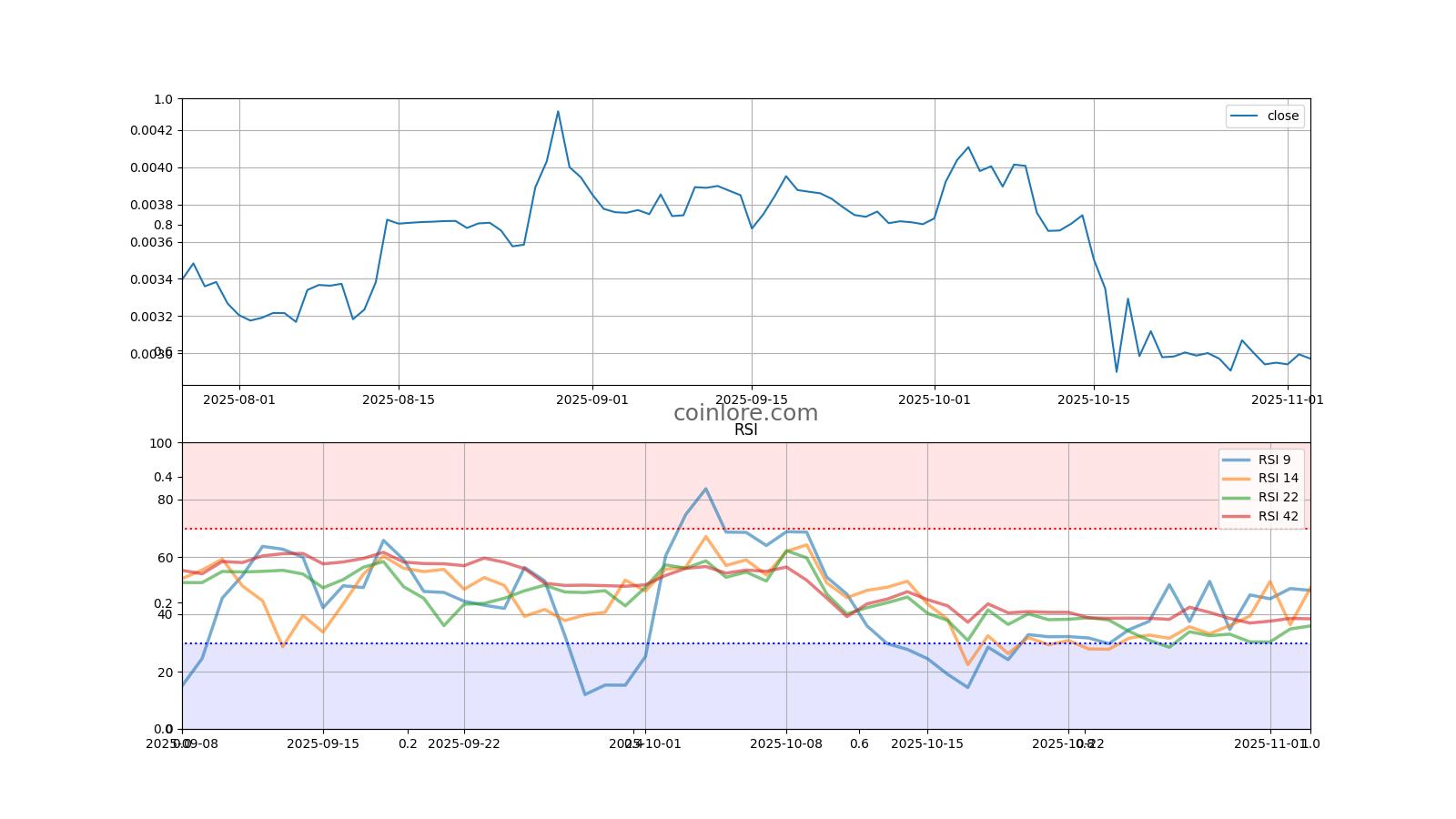 Cope RSI indicator