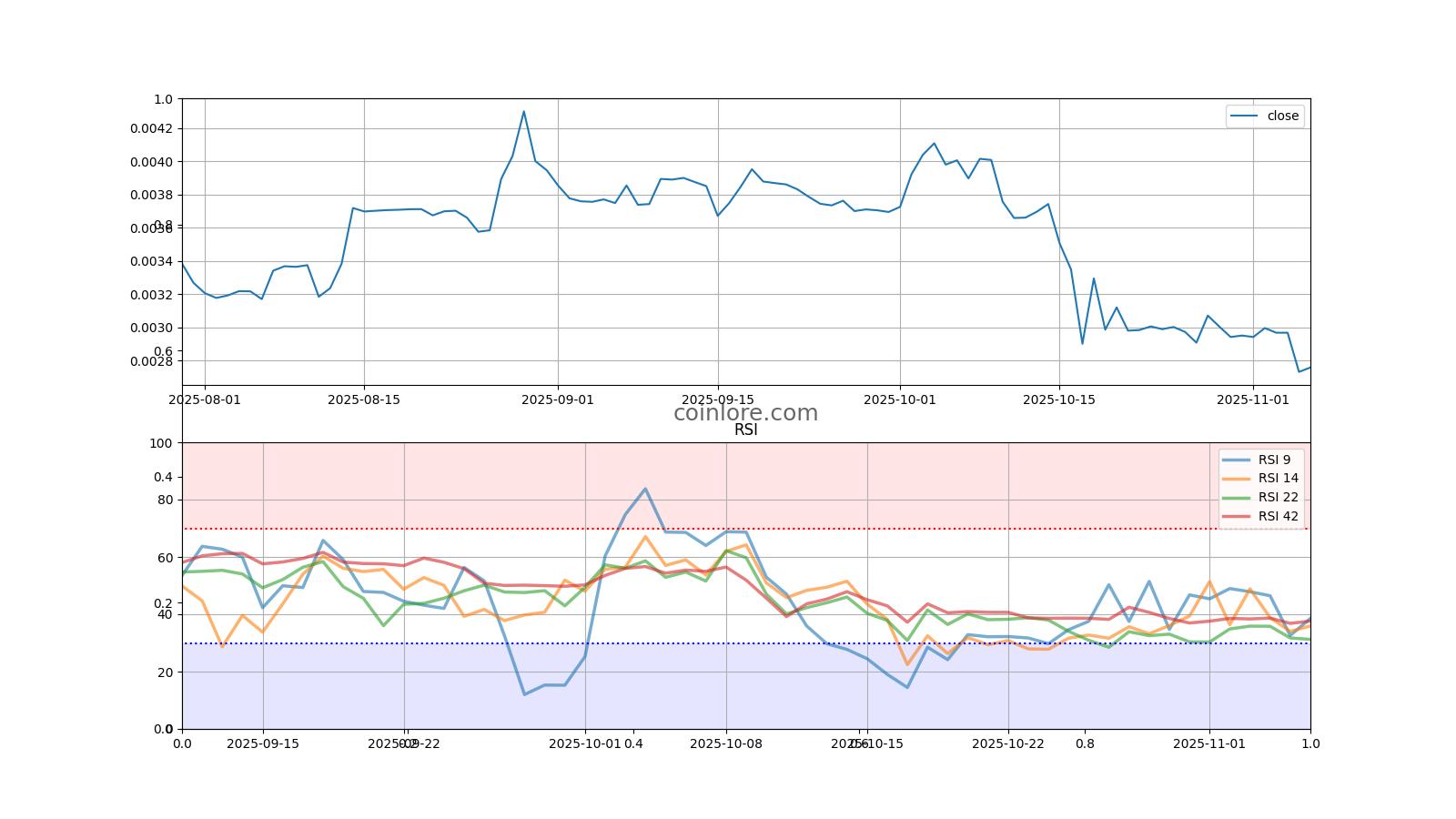 Cope RSI indicator
