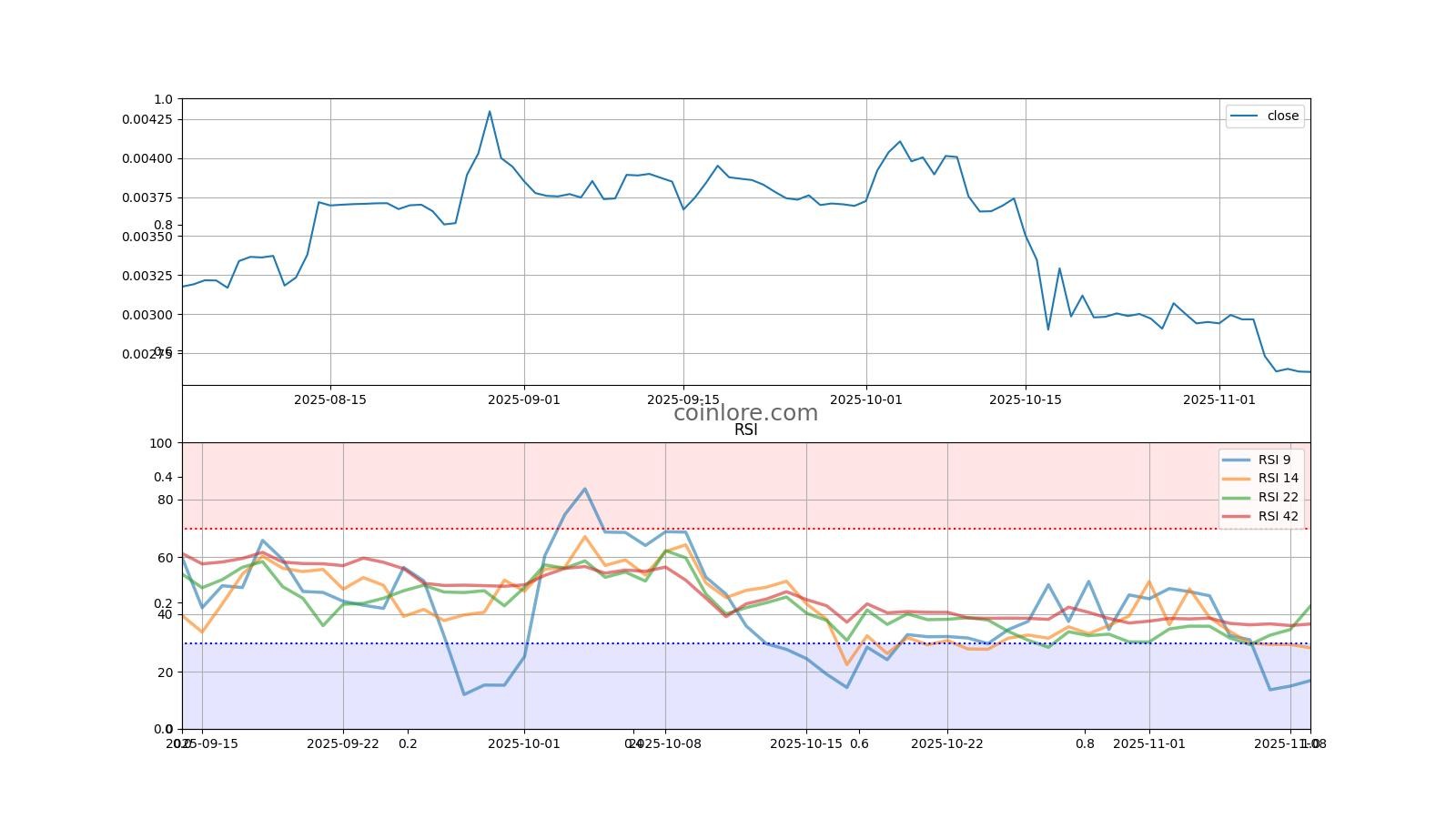Cope RSI indicator