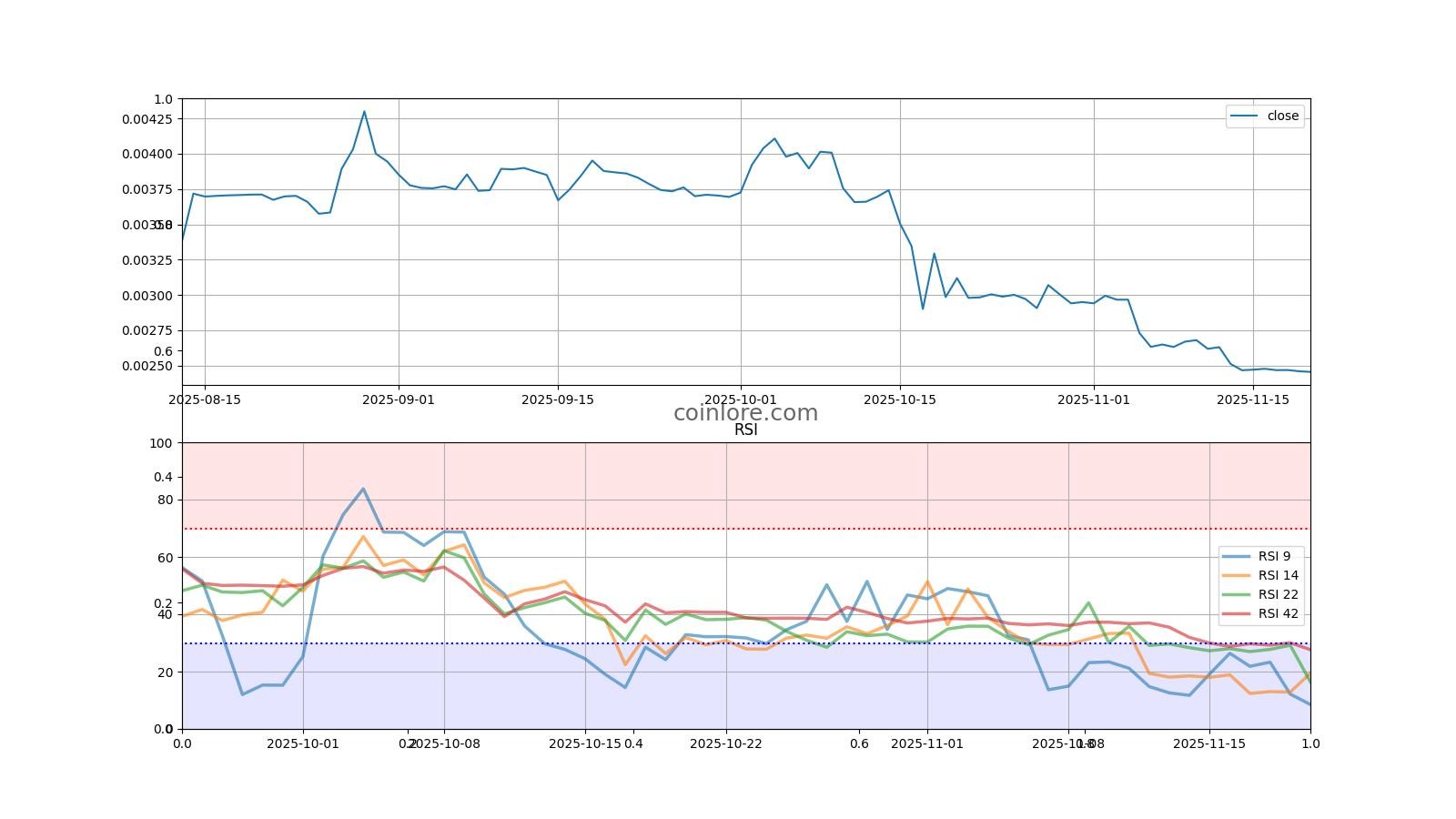 Cope RSI indicator