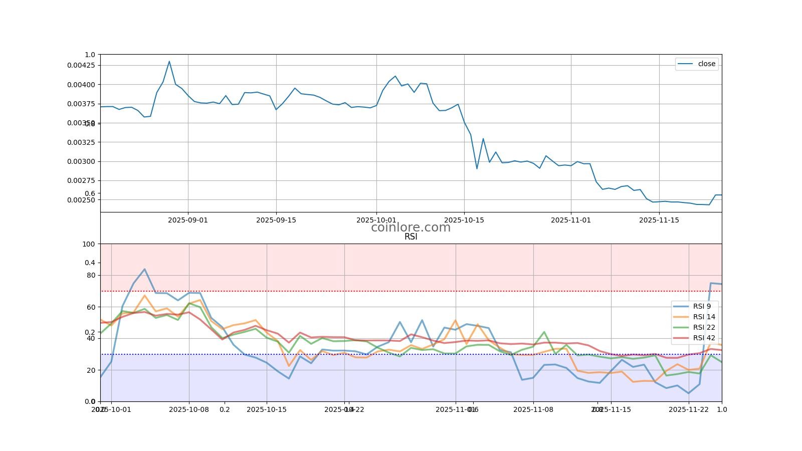 Cope RSI indicator
