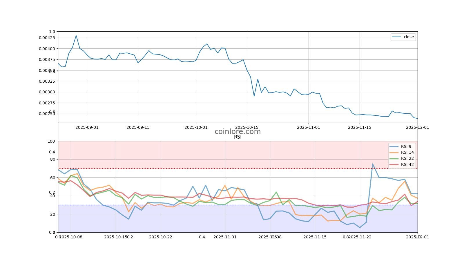 Cope RSI indicator