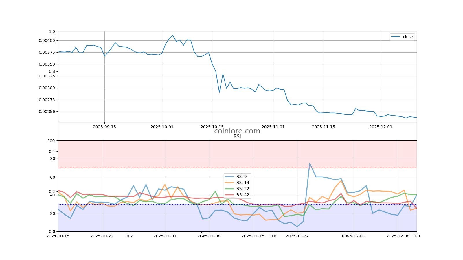 Cope RSI indicator