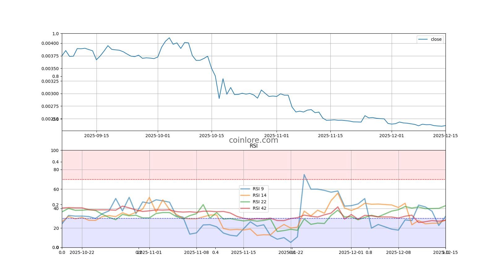 Cope RSI indicator