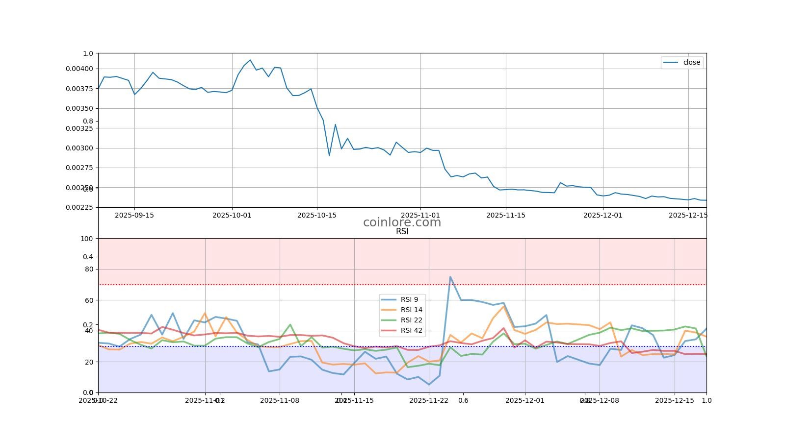 Cope RSI indicator