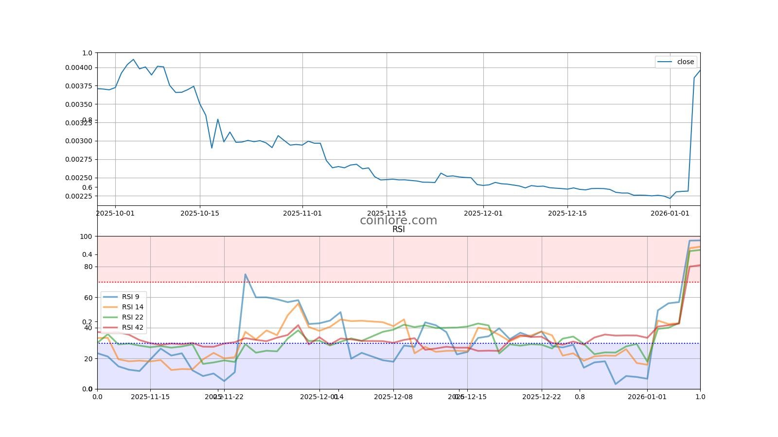 Cope RSI indicator