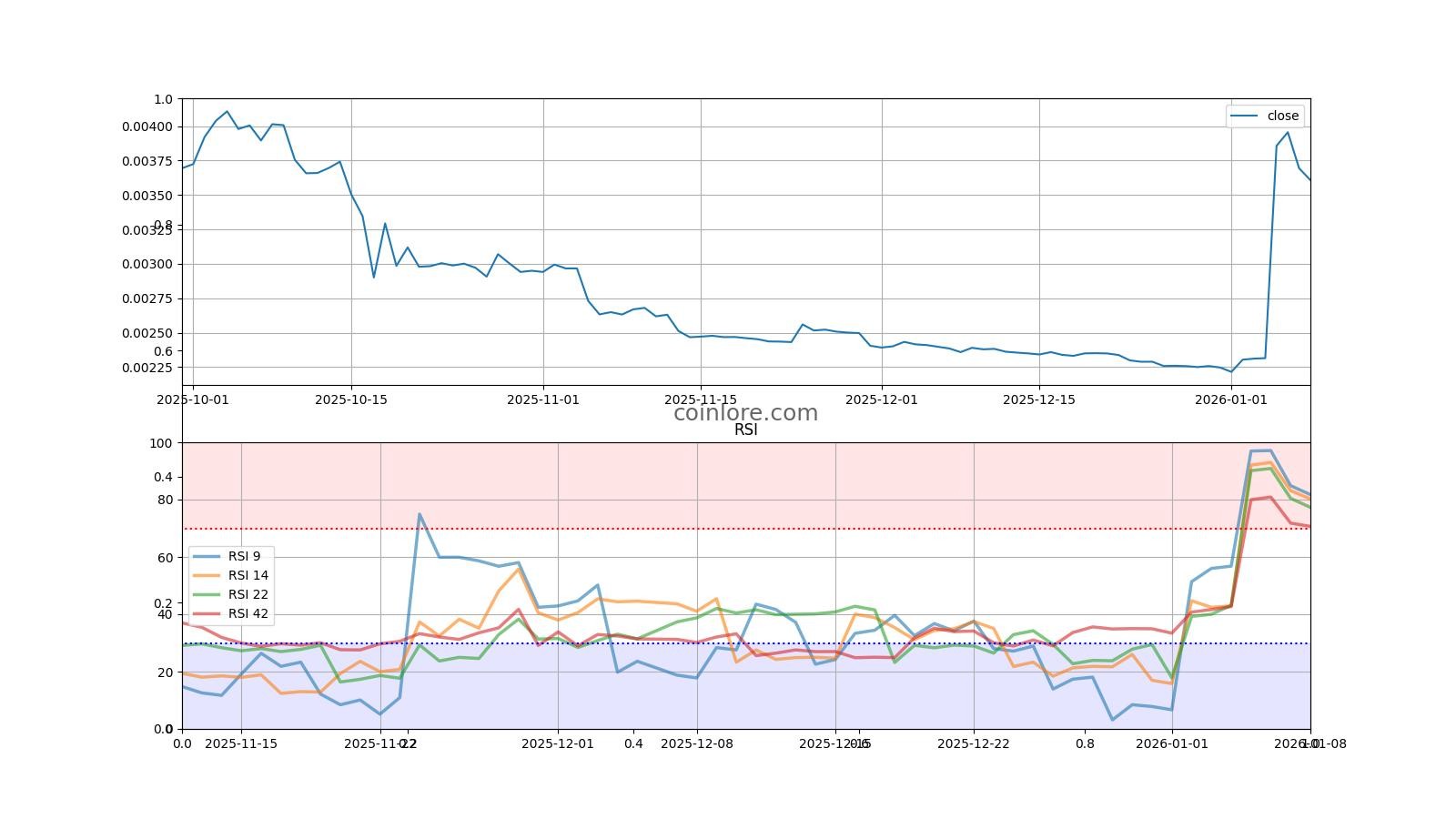 Cope RSI indicator