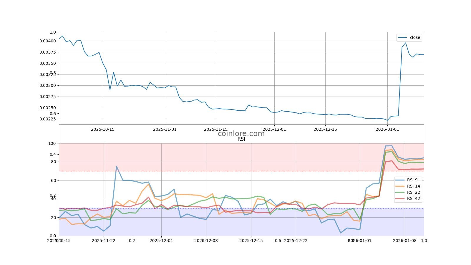Cope RSI indicator