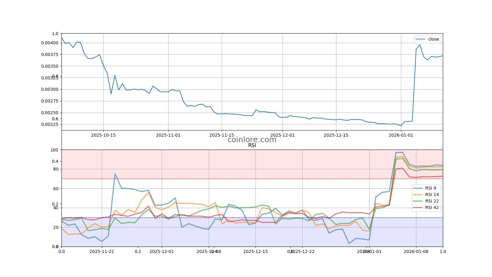 Cope RSI indicator