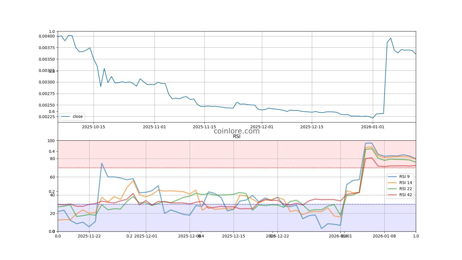 Cope RSI indicator