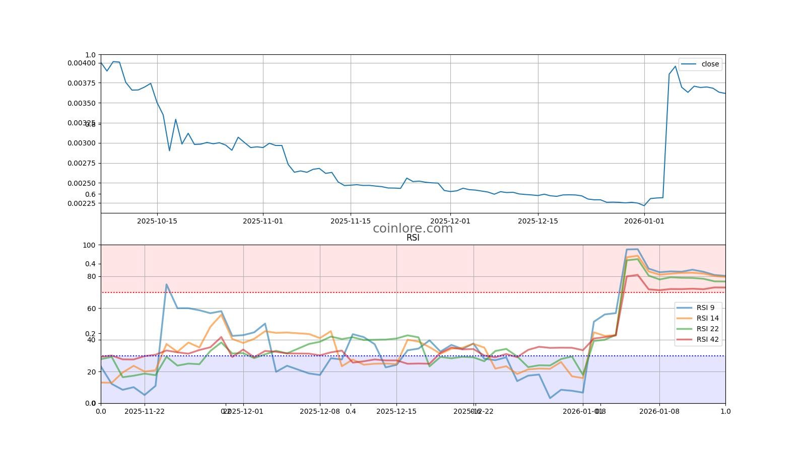 Cope RSI indicator