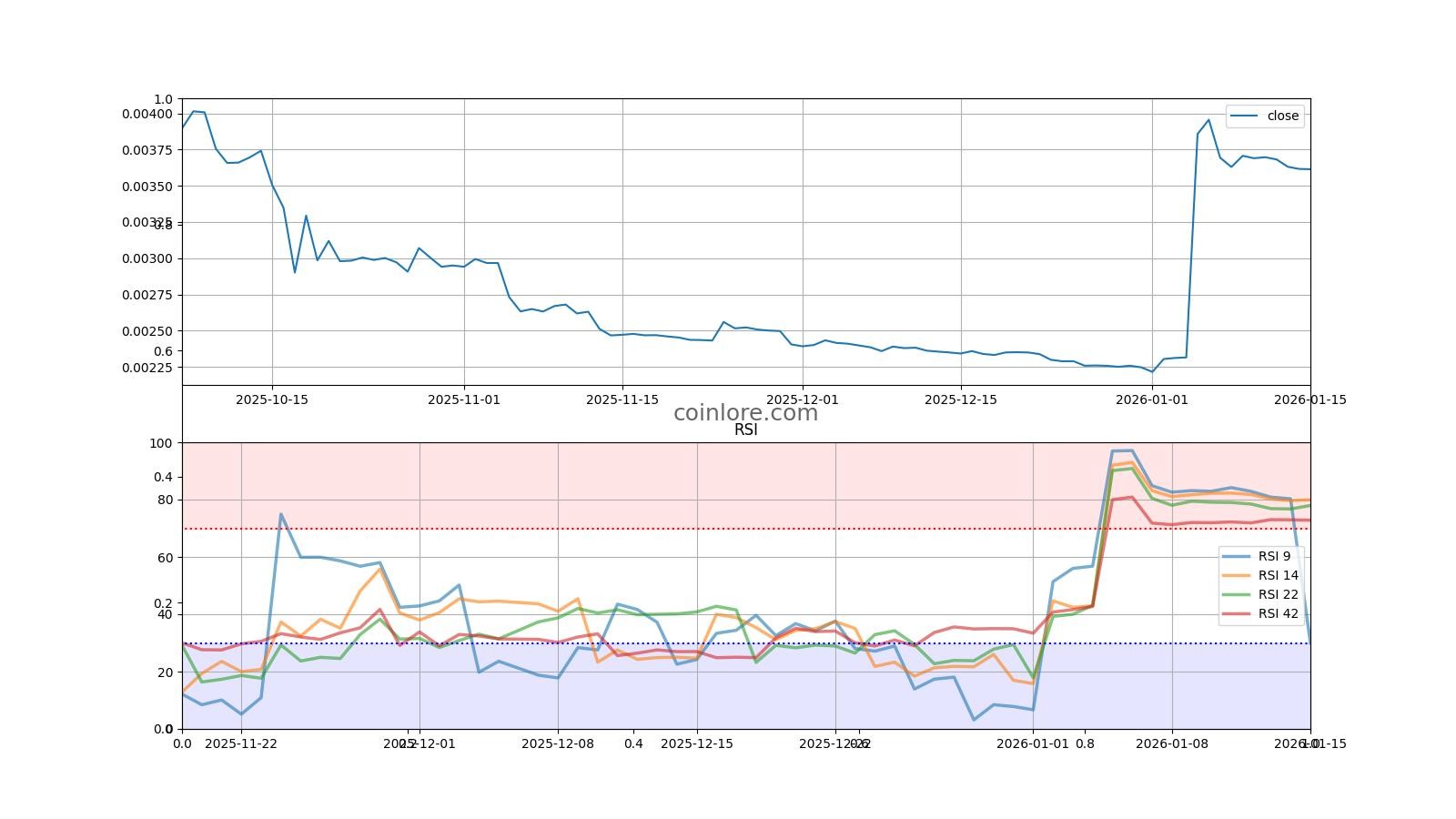 Cope RSI indicator