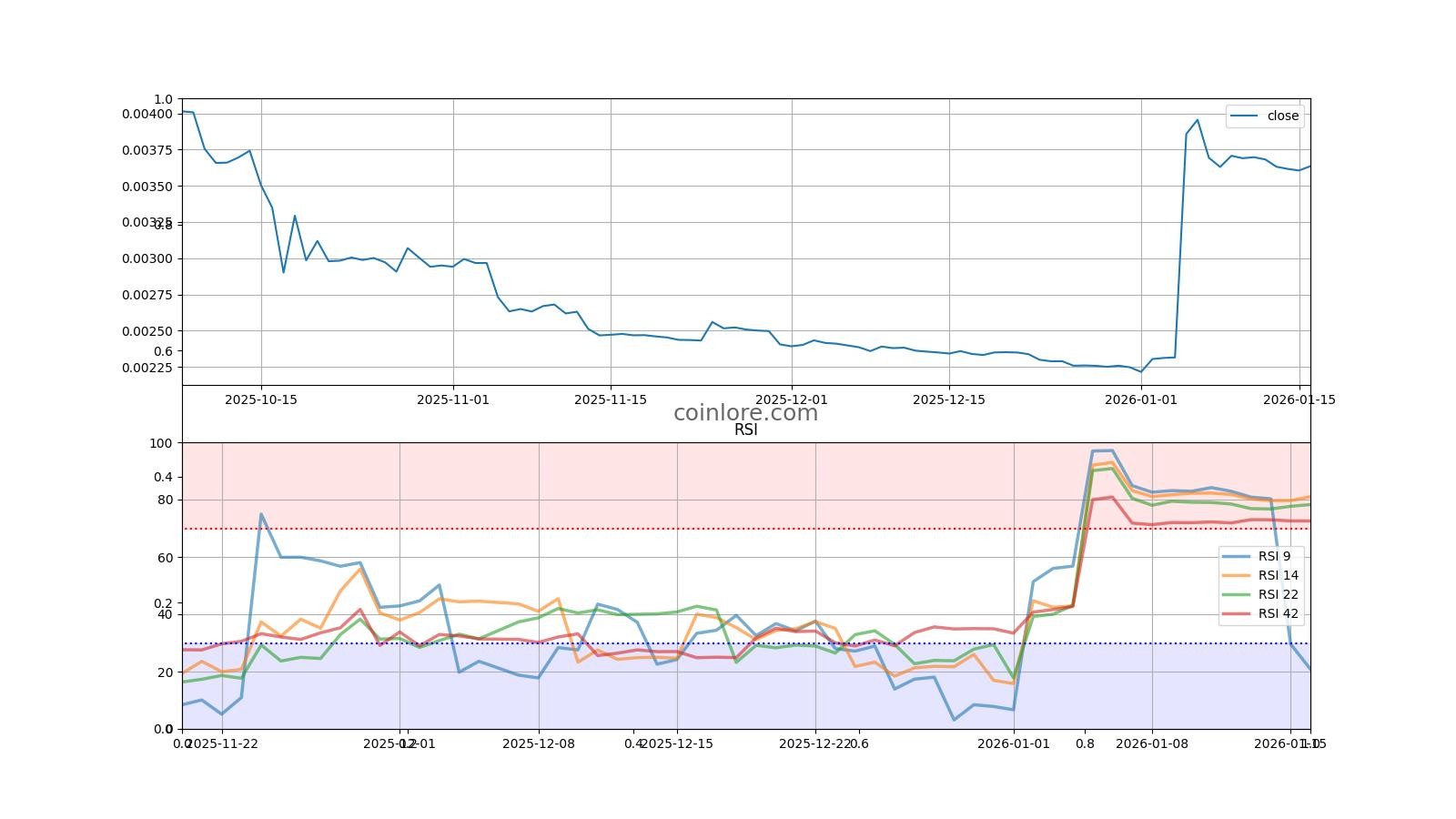 Cope RSI indicator