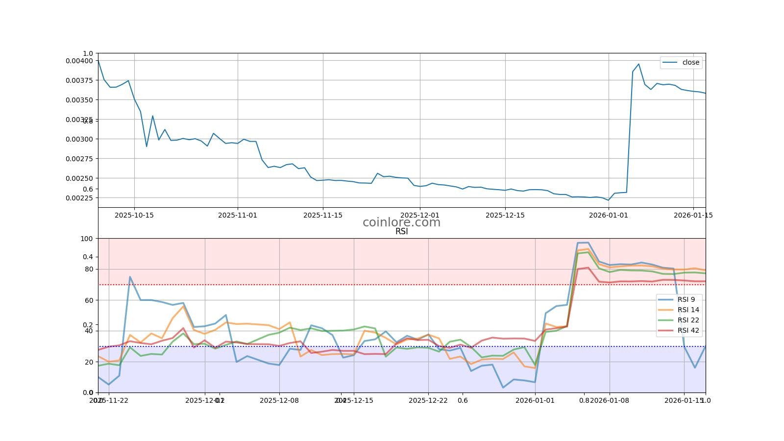 Cope RSI indicator