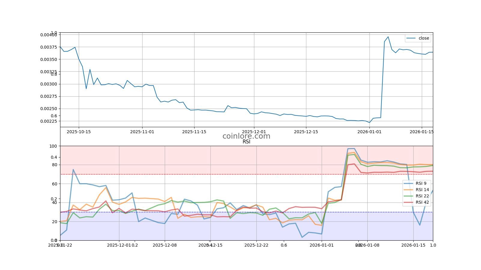 Cope RSI indicator