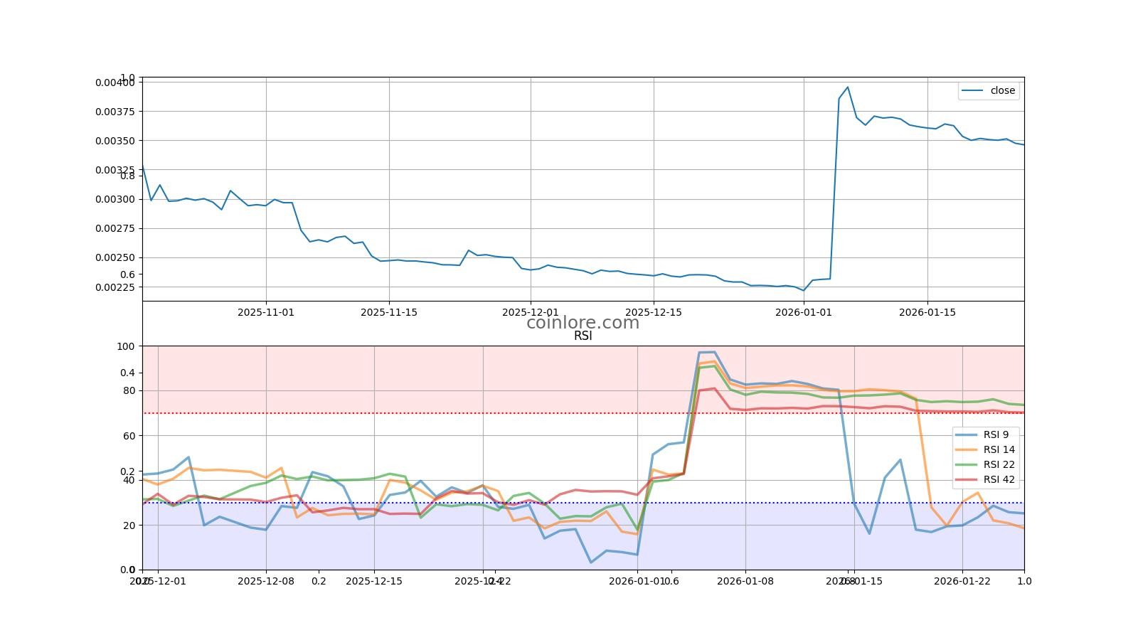 Cope RSI indicator