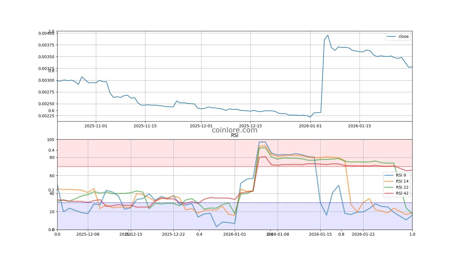Cope RSI indicator