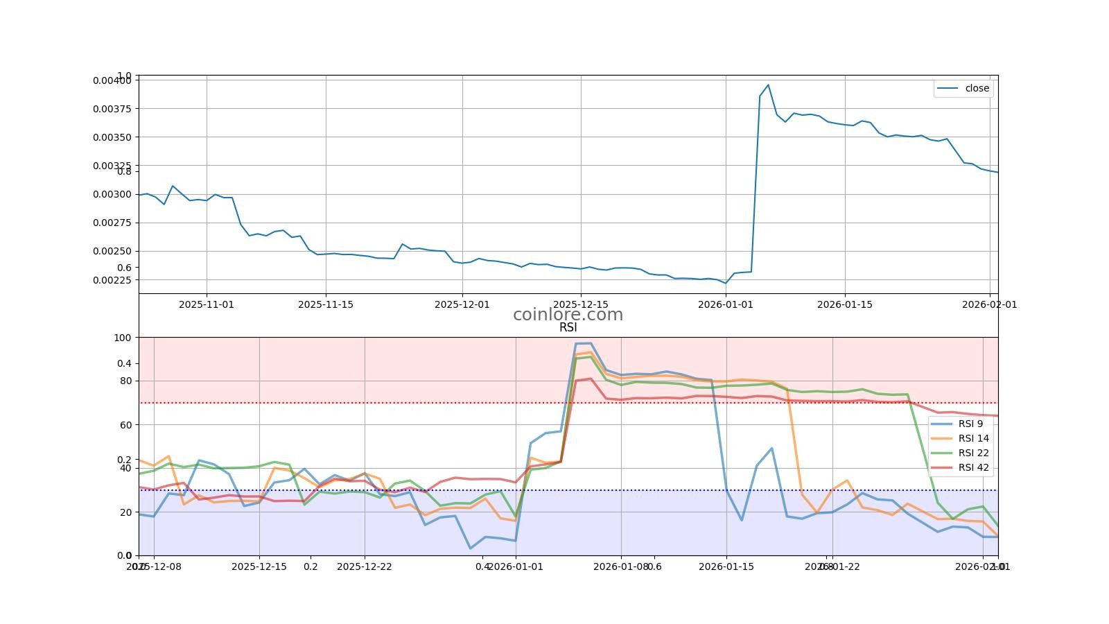 Cope RSI indicator