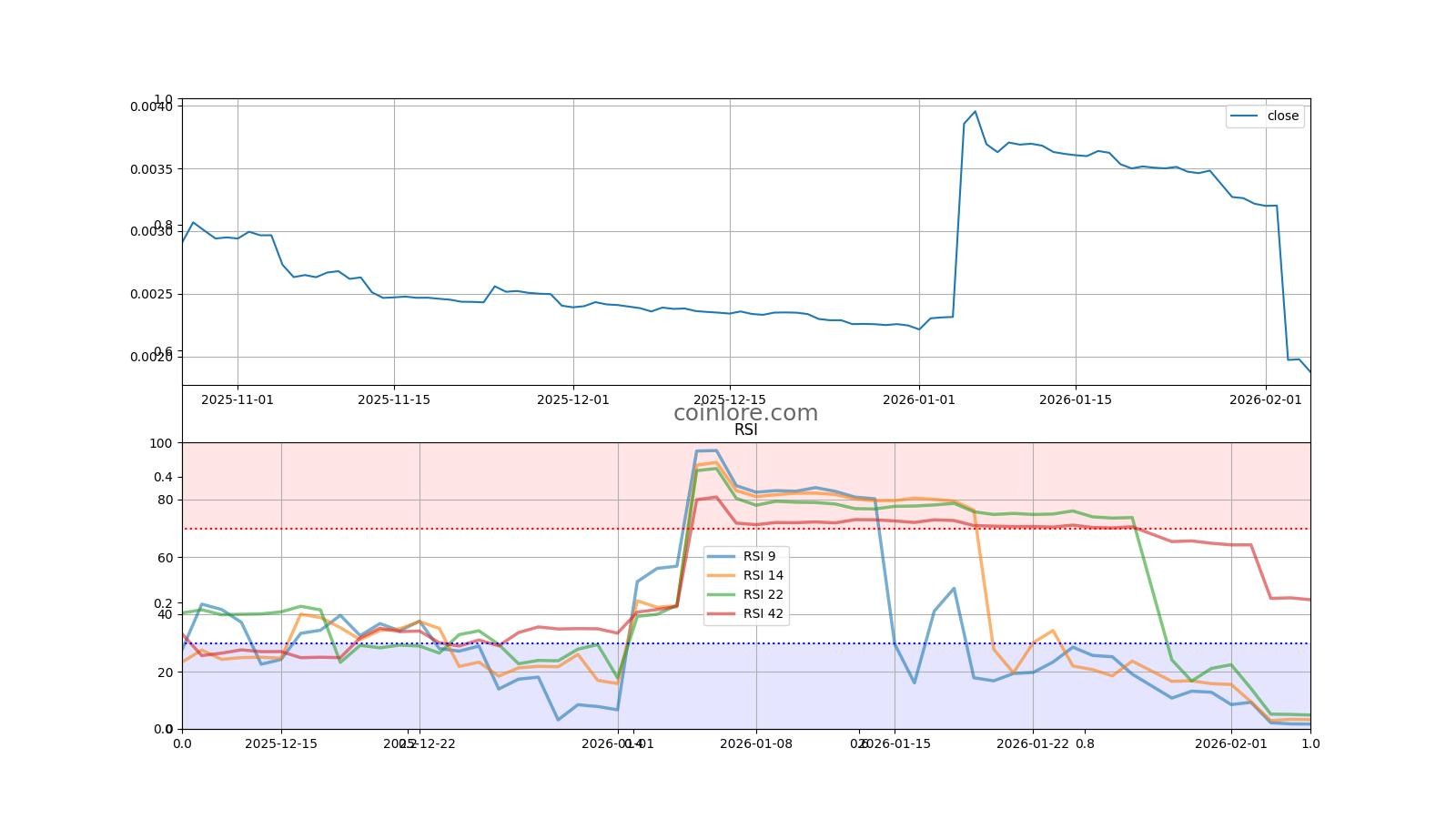 Cope RSI indicator