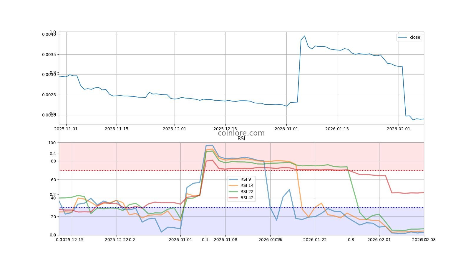 Cope RSI indicator