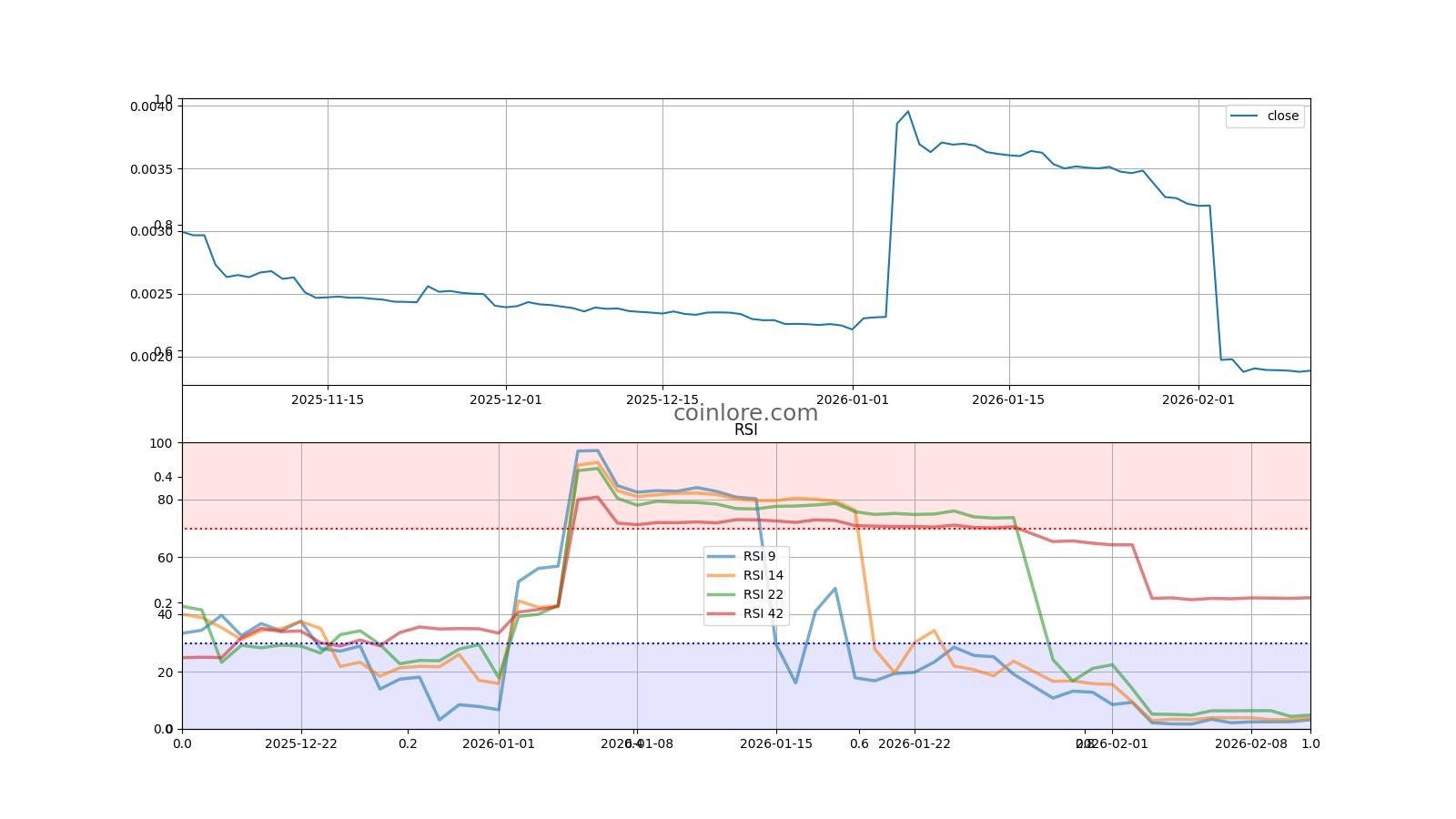 Cope RSI indicator
