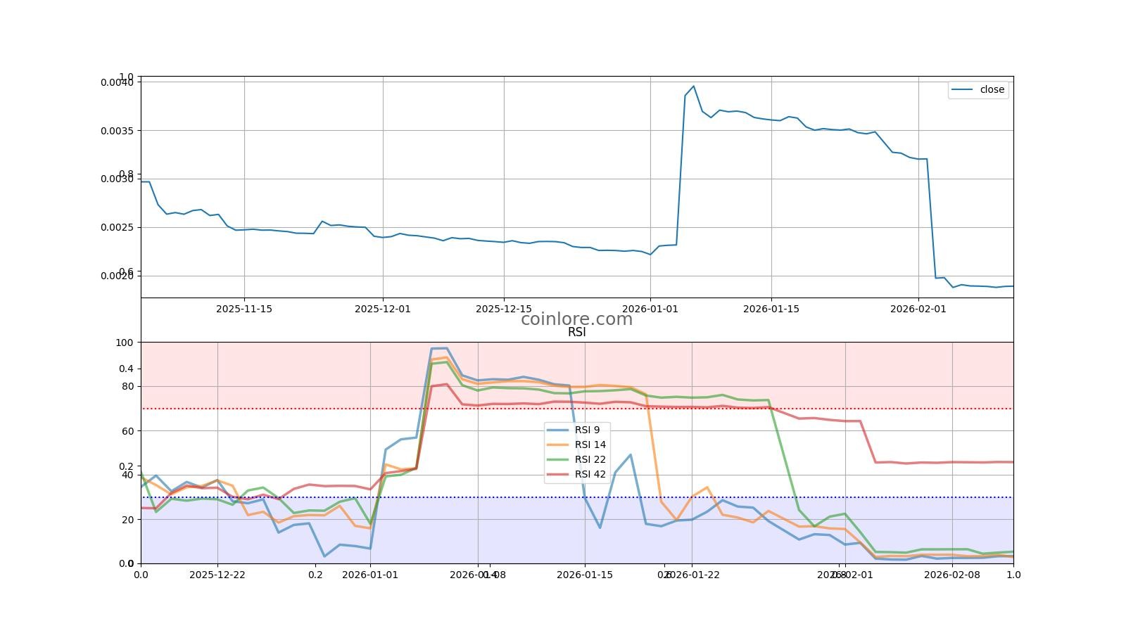 Cope RSI indicator