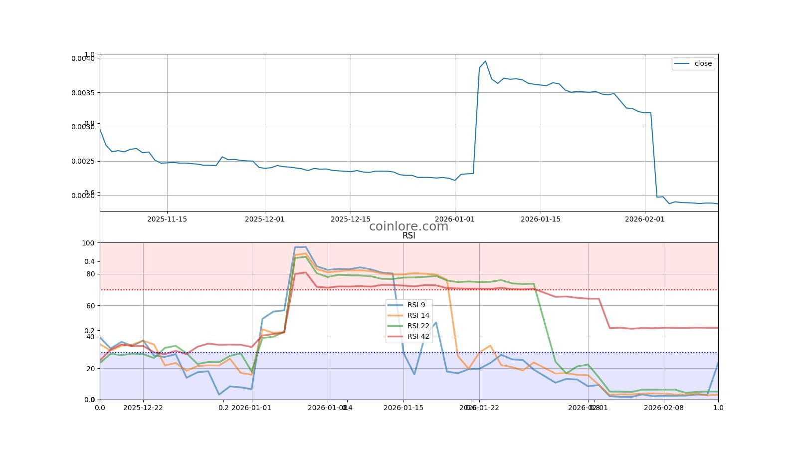 Cope RSI indicator