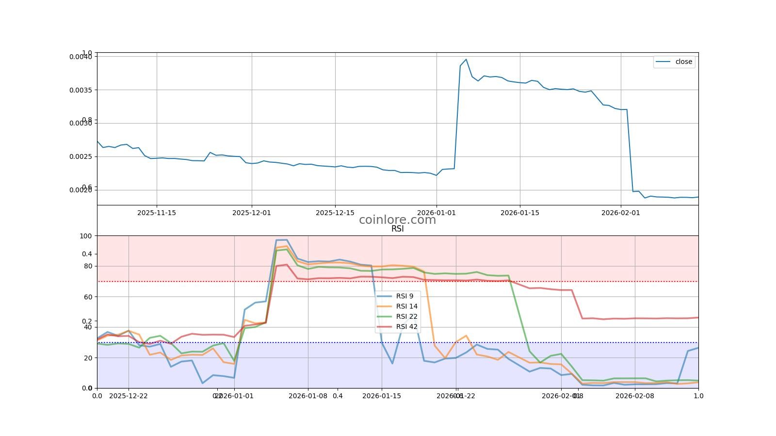 Cope RSI indicator