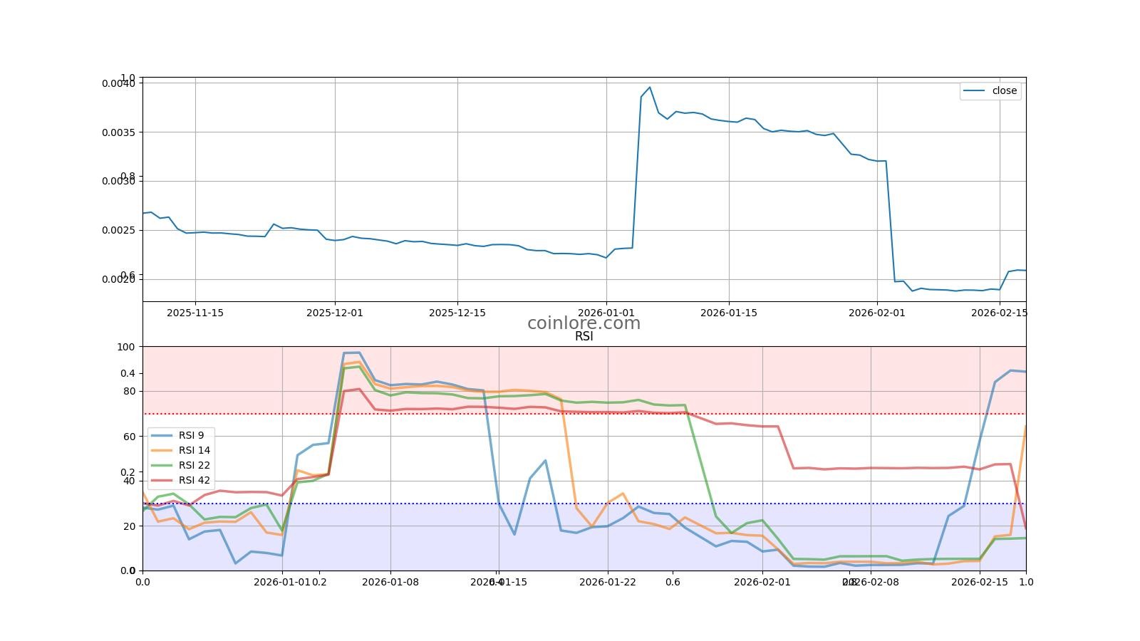 Cope RSI indicator