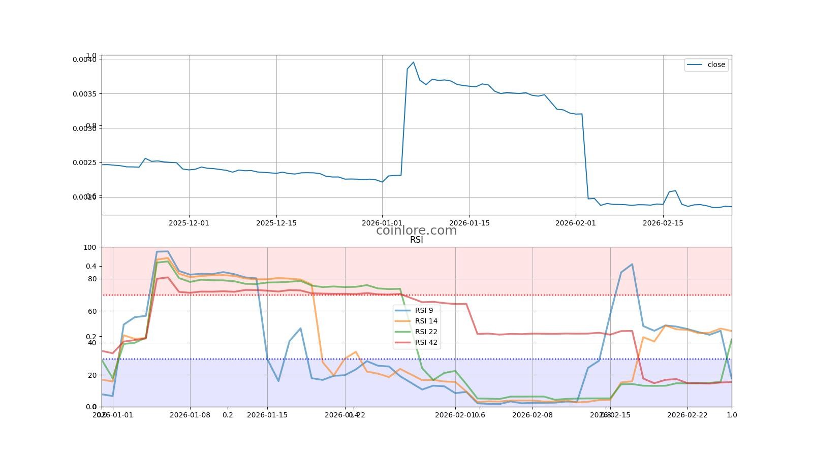 Cope RSI indicator