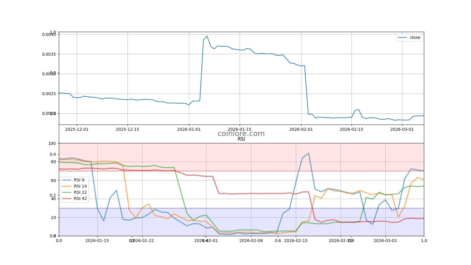 Cope RSI indicator
