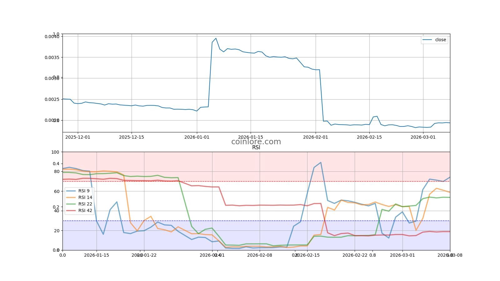 Cope RSI indicator
