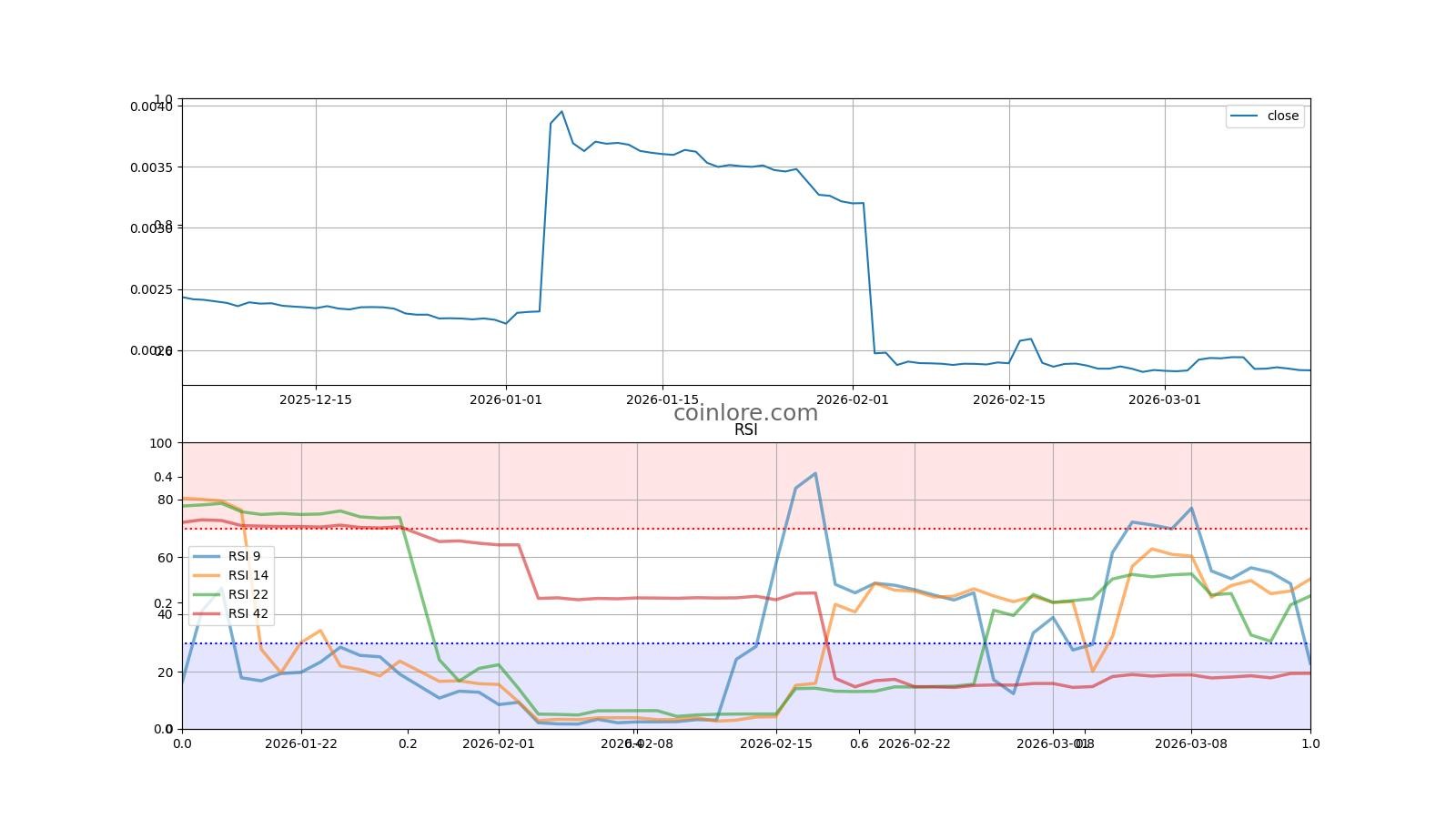Cope RSI indicator
