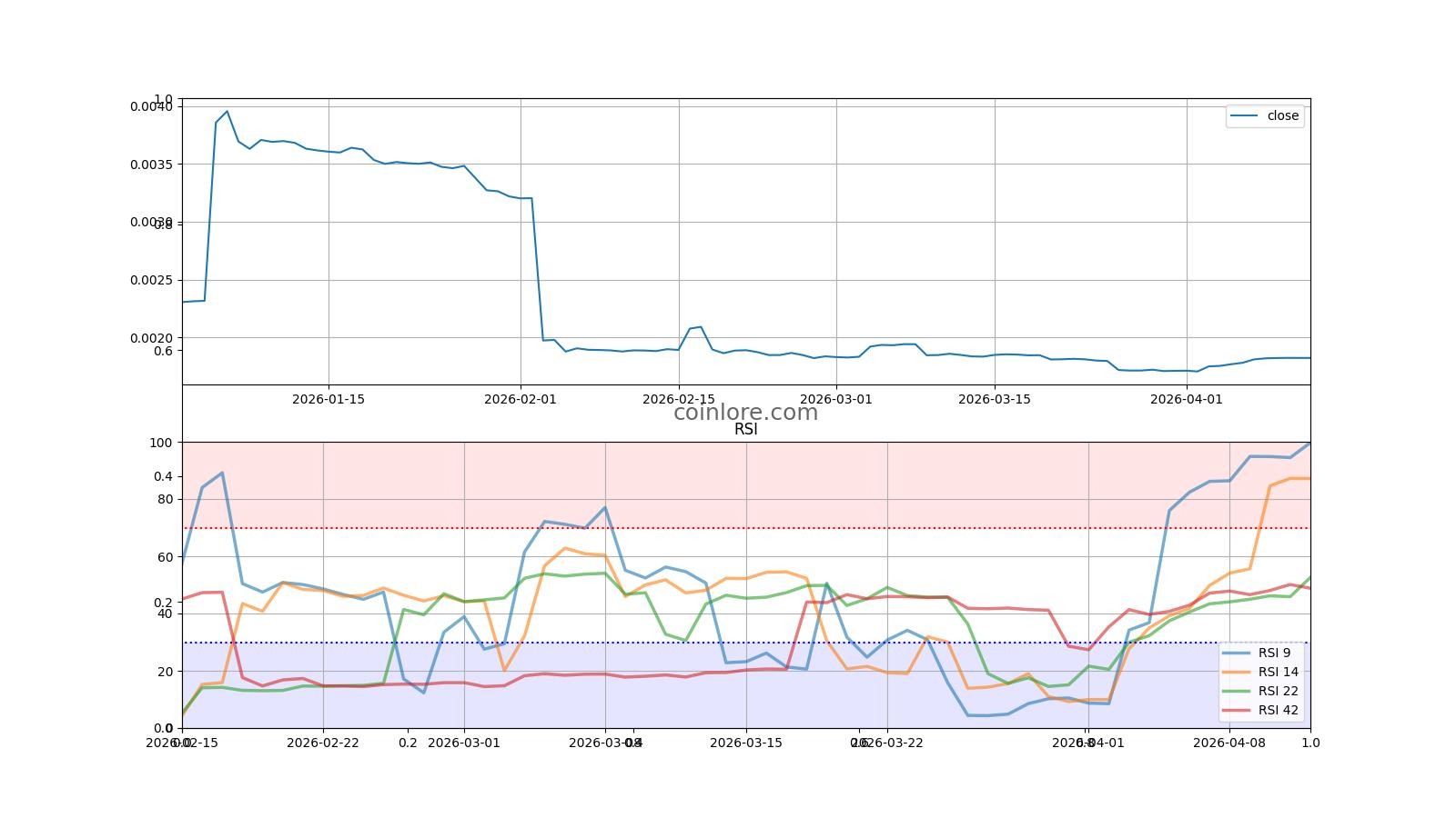 Cope RSI indicator