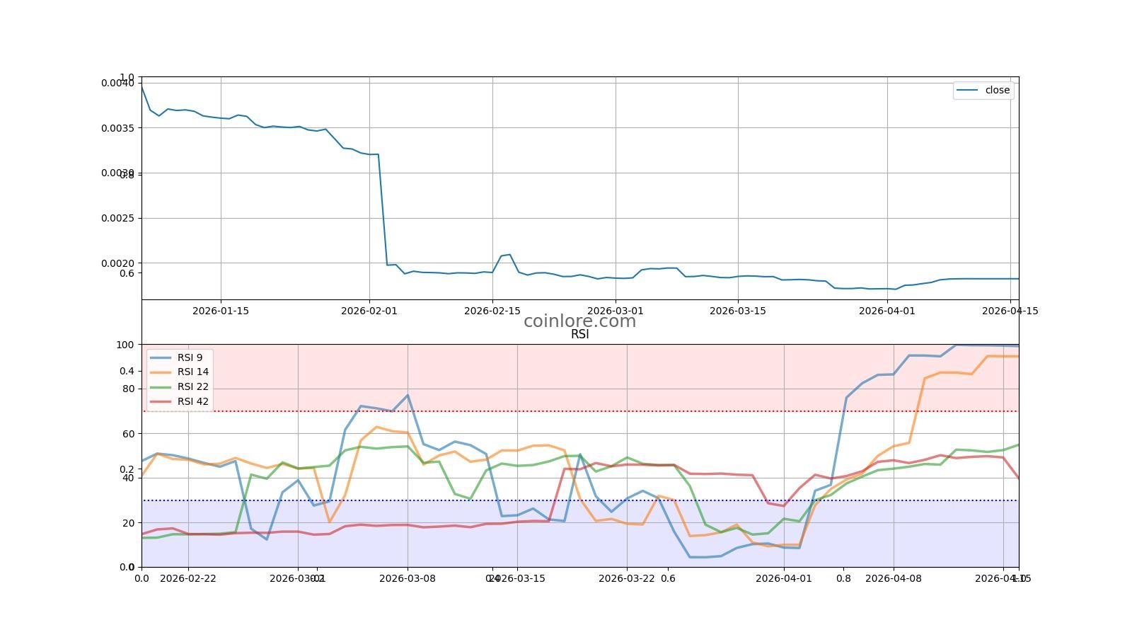 Cope RSI indicator