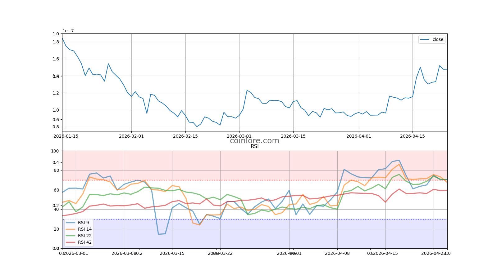 Coq Inu RSI indicator