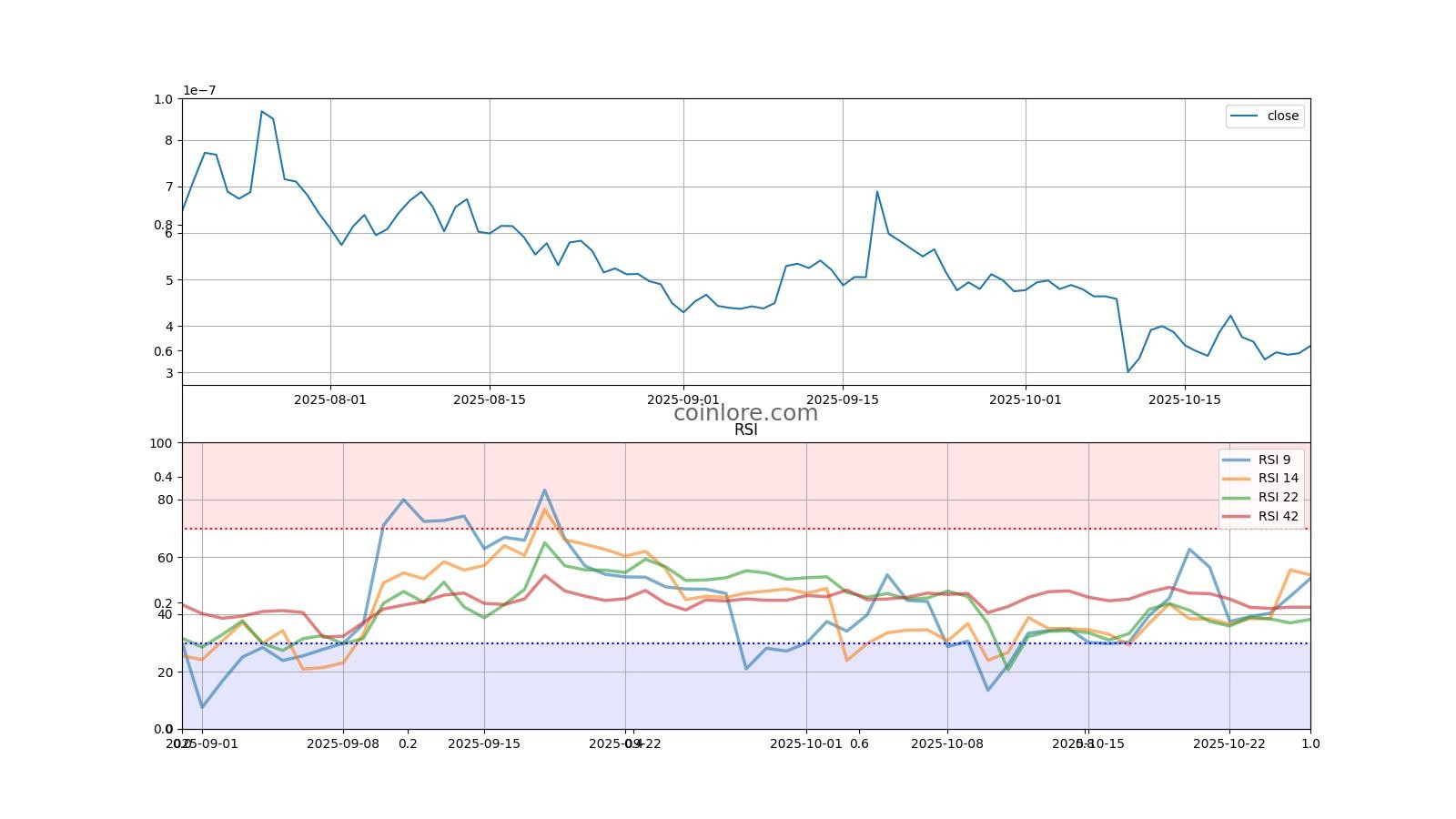 Coq Inu RSI indicator