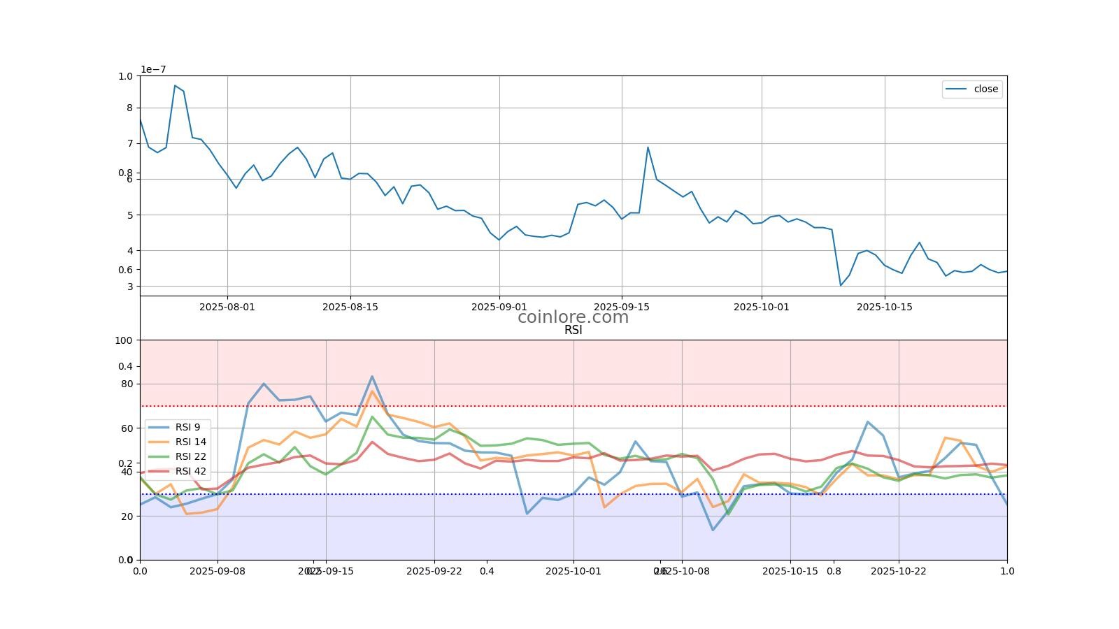 Coq Inu RSI indicator