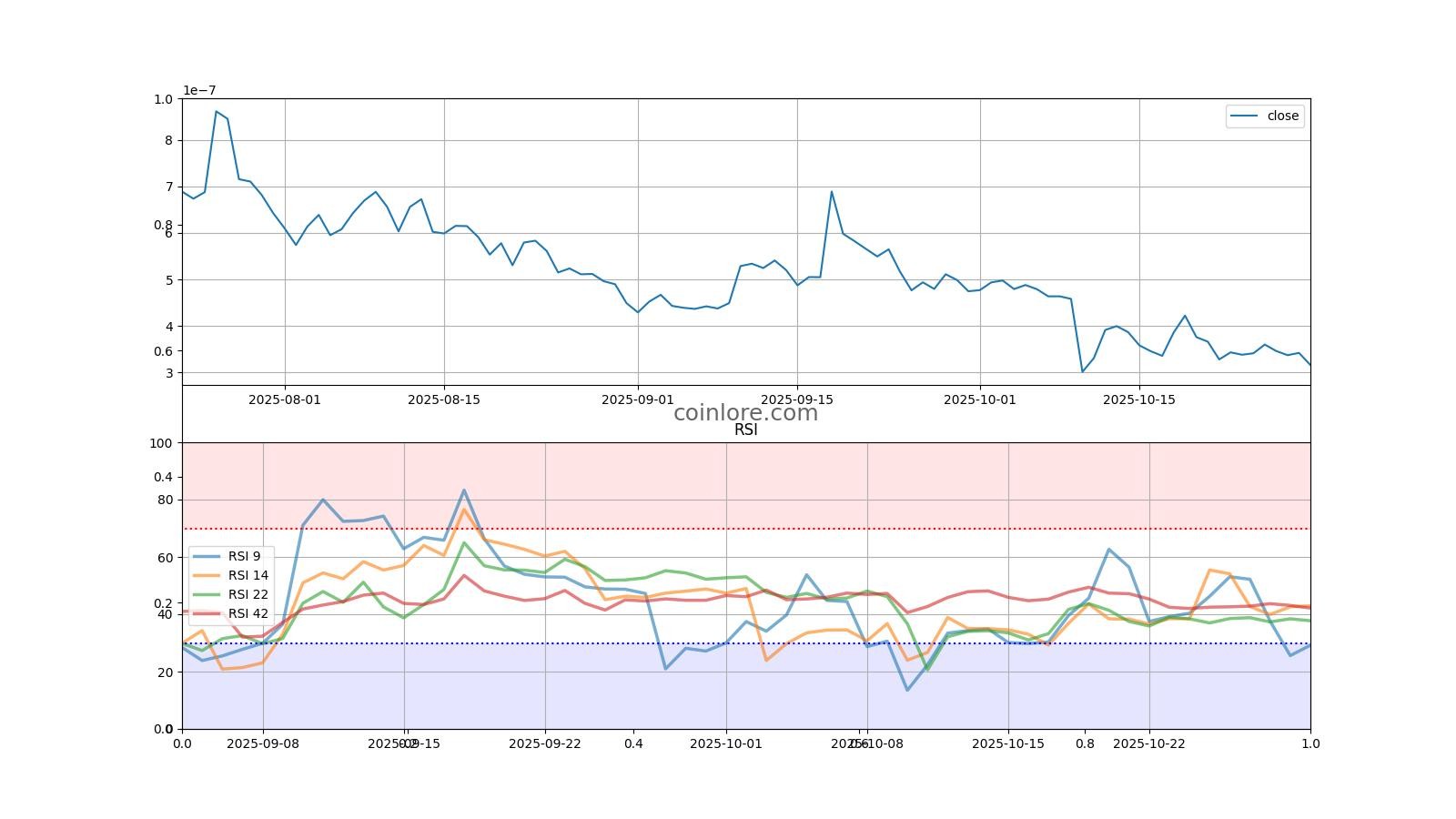 Coq Inu RSI indicator