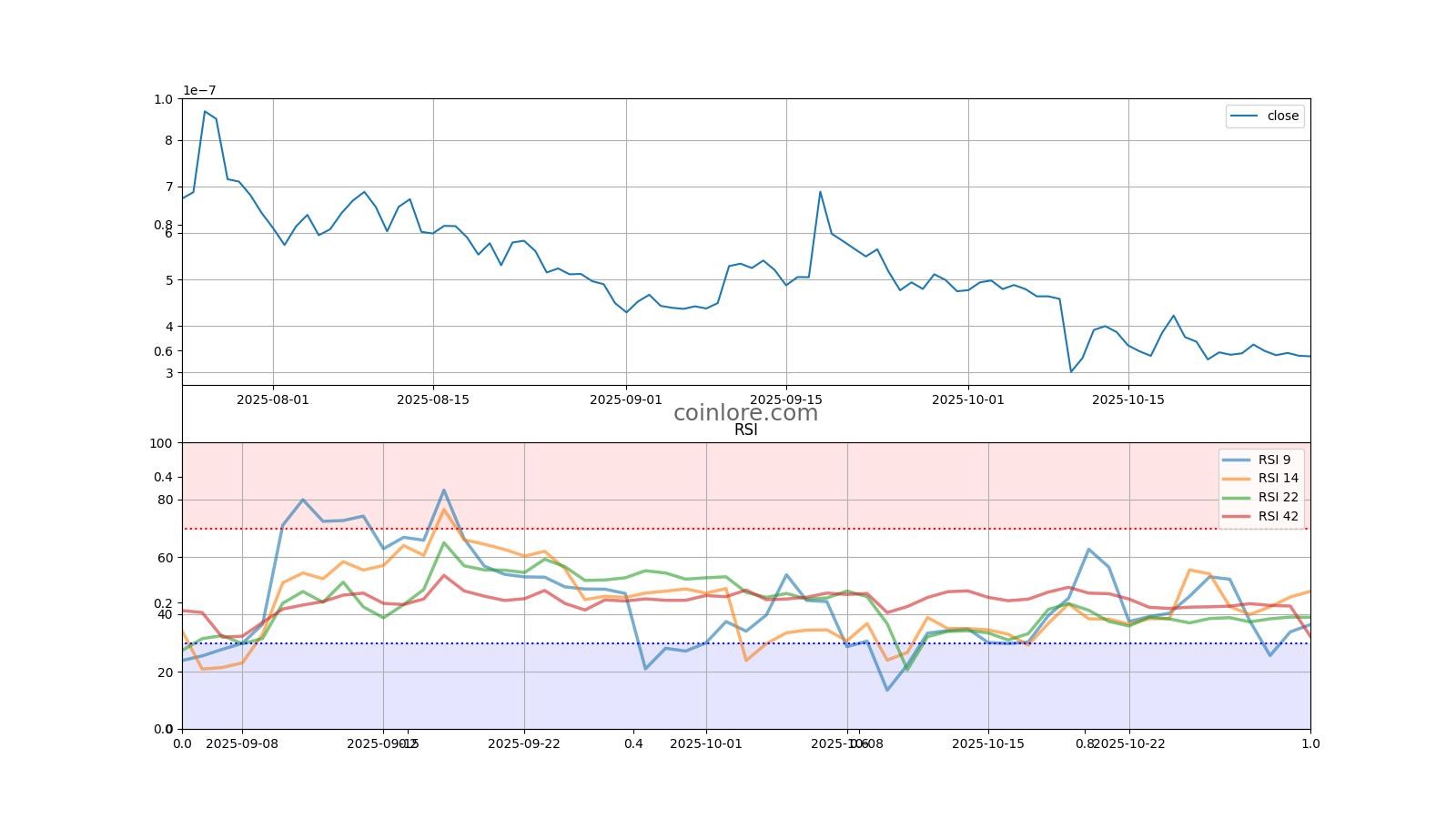 Coq Inu RSI indicator