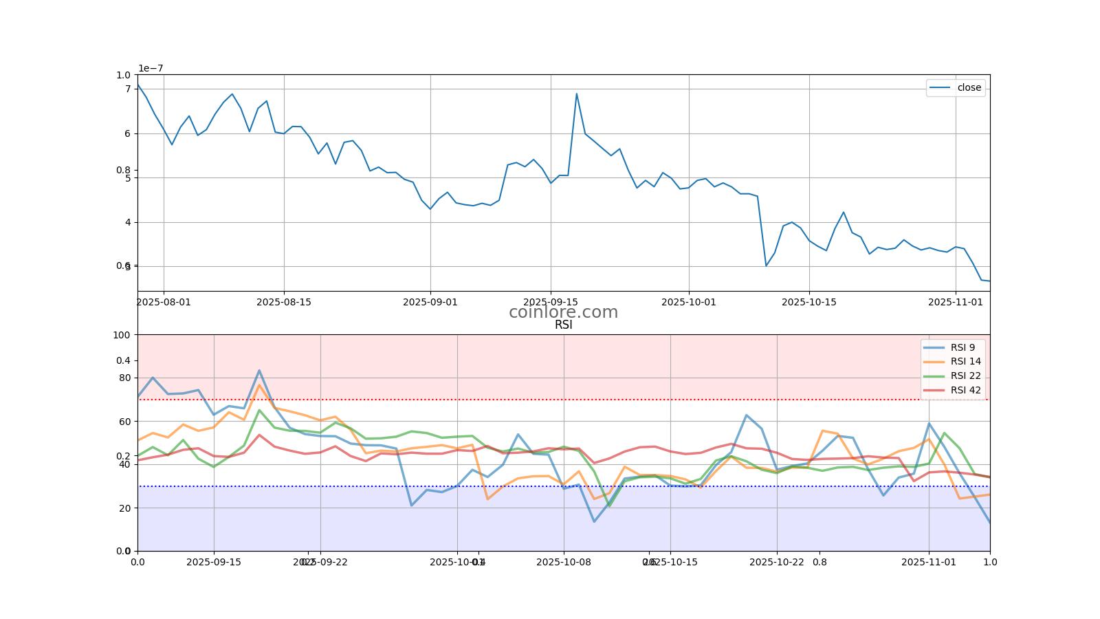 Coq Inu RSI indicator