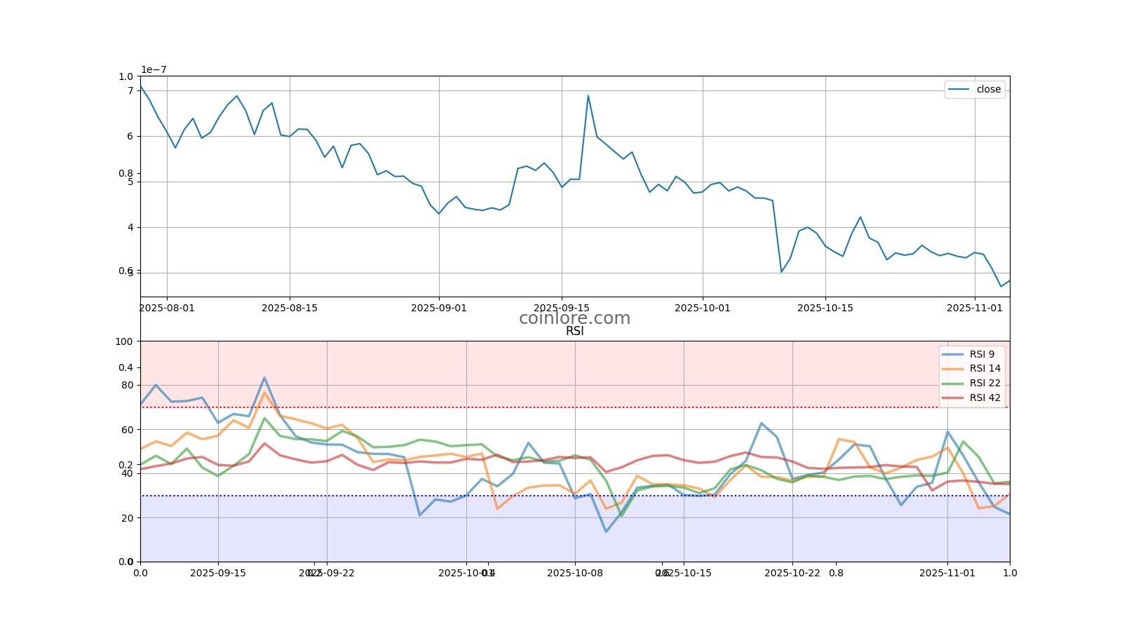 Coq Inu RSI indicator