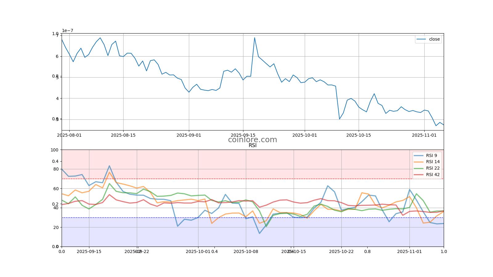 Coq Inu RSI indicator