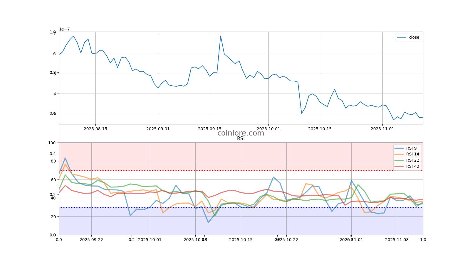 Coq Inu RSI indicator