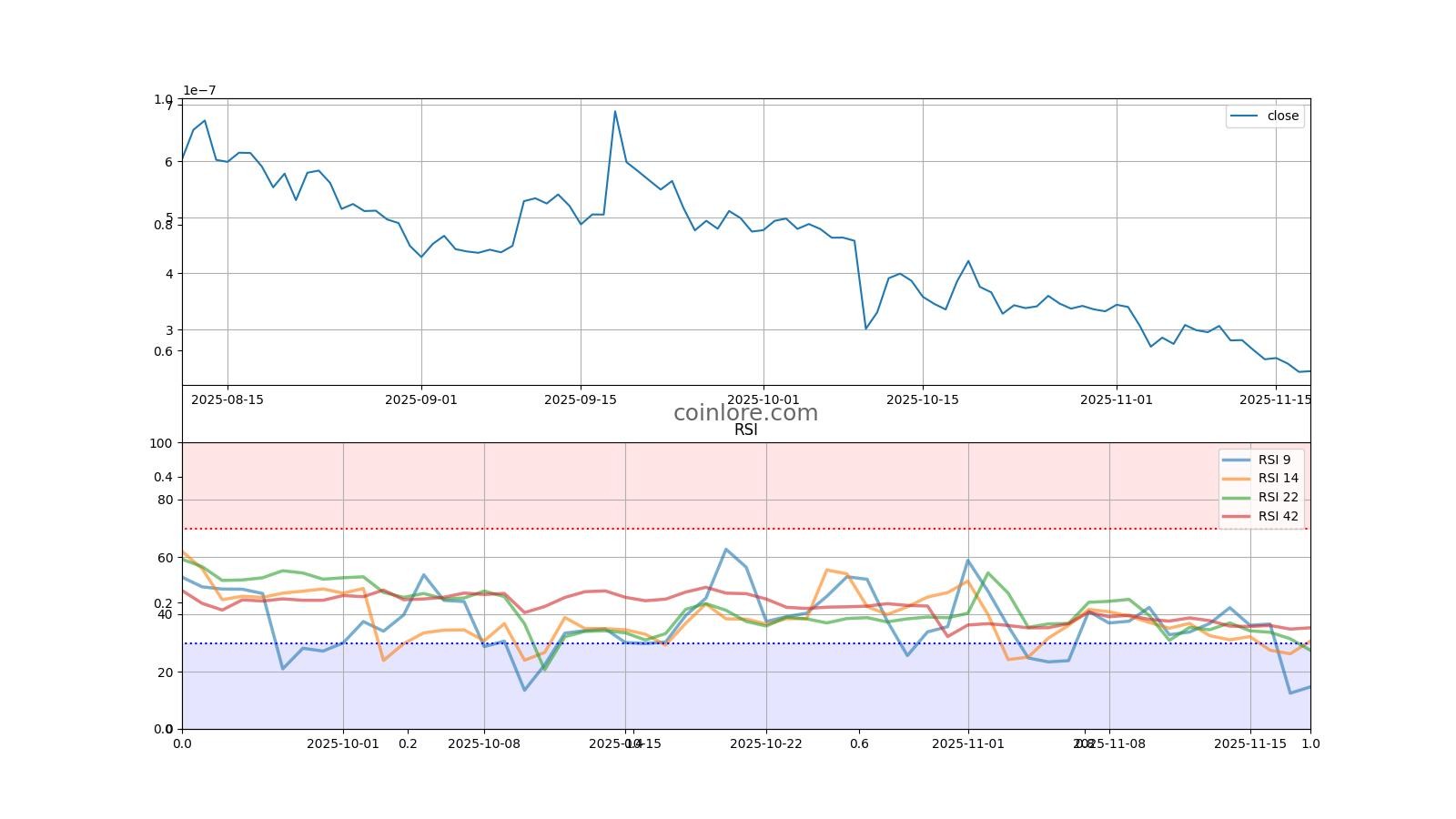 Coq Inu RSI indicator