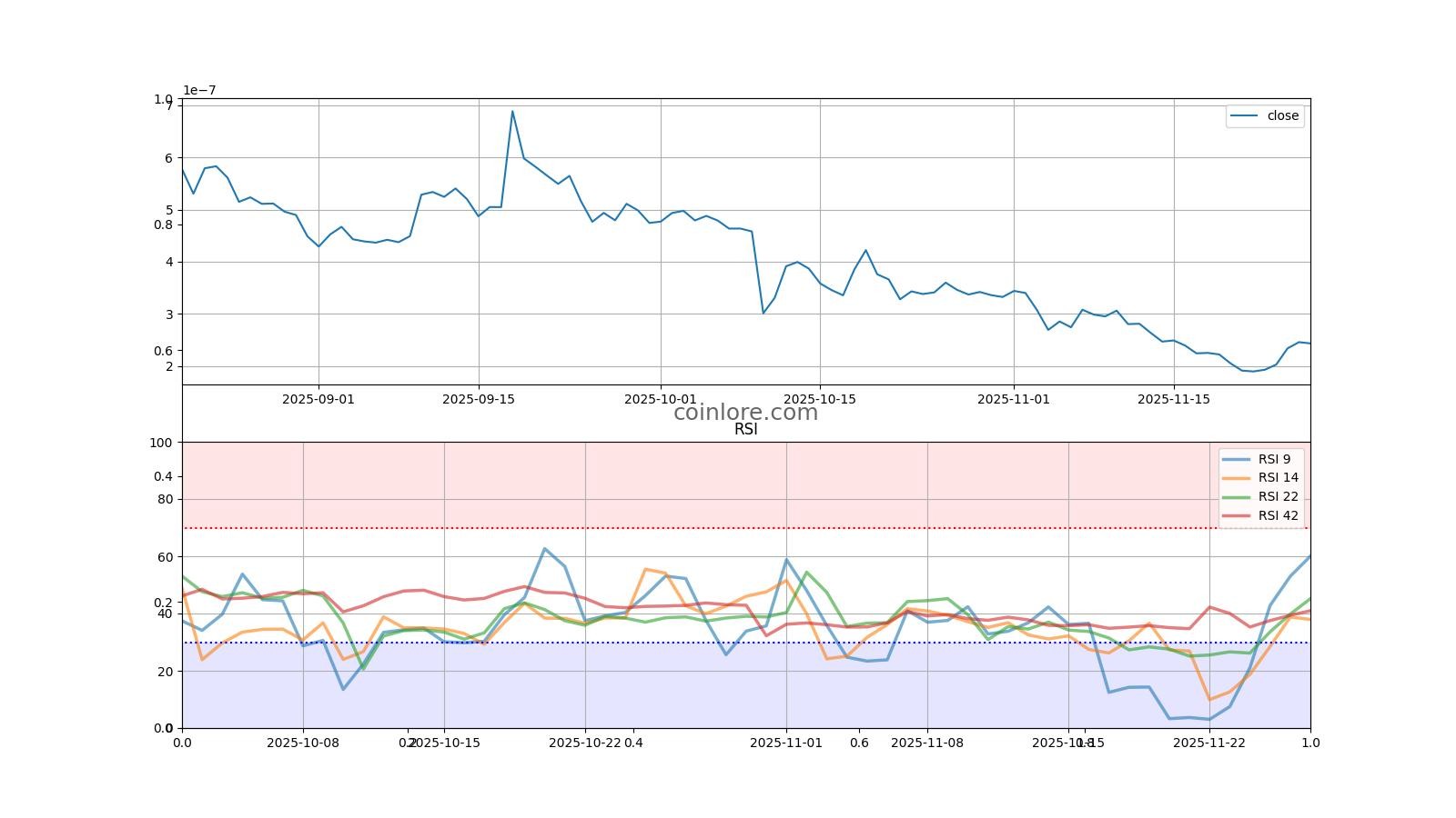 Coq Inu RSI indicator